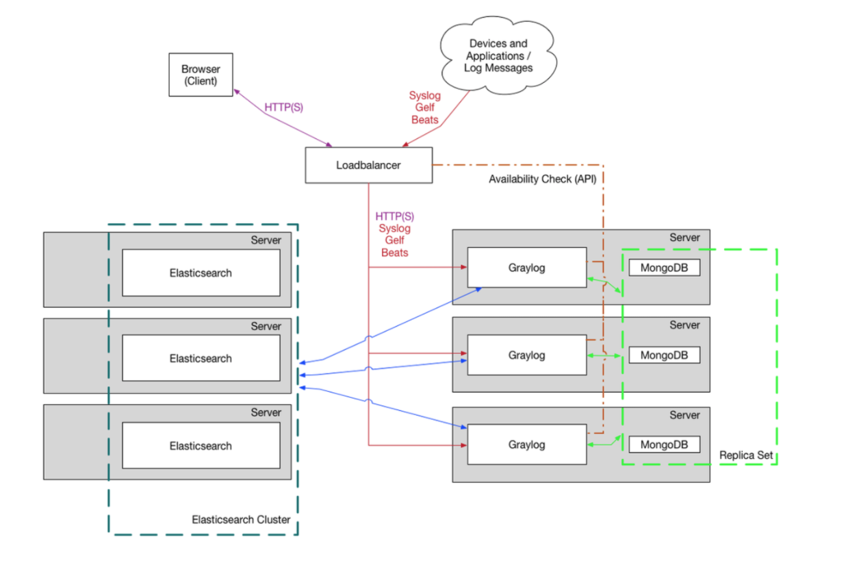 日志收集 Graylog_graylog收集交换机日志-CSDN博客