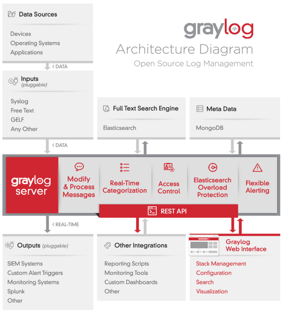 日志收集 Graylog_graylog收集交换机日志-CSDN博客