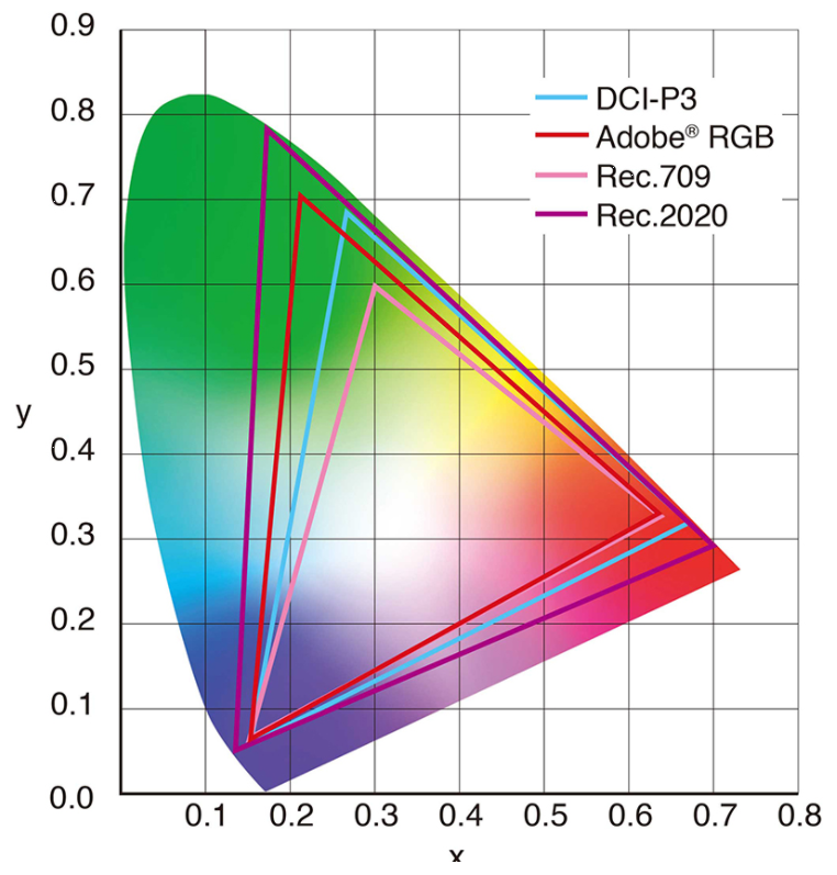图像颜色色域_rgb马蹄图-CSDN博客