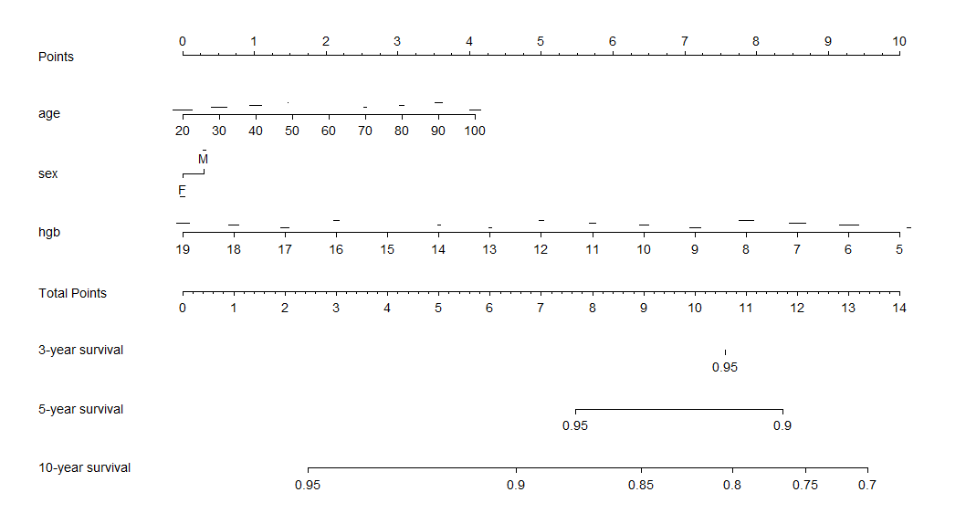 （大全）预后Cox 列线图Nomogram 校正曲线calibration curve 时间依赖ROC survivalROC C指数C-index 两ROC比较_nomogram c指数 ...