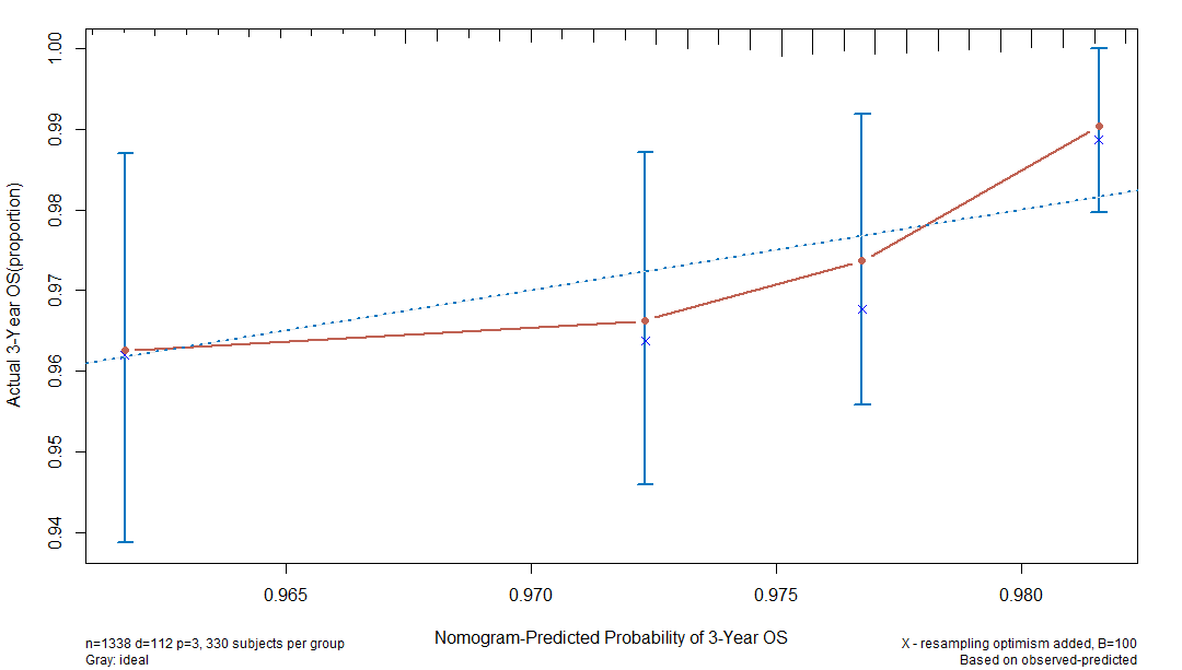 （大全）预后Cox 列线图Nomogram 校正曲线calibration curve 时间依赖ROC survivalROC C指数C ...