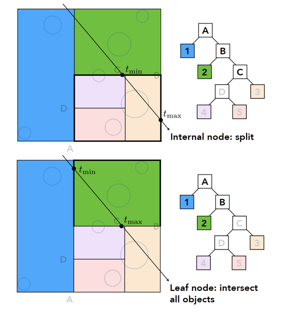 16、计算机图形学——基于AABB进行光线追踪的加速（下）_kd树里的aabb-CSDN博客