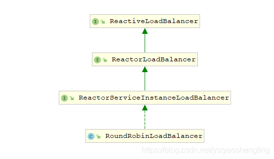 Spring Cloud Commons之loadbalancer Bean Org Springframework Cloud Client Loadbalance Csdn博客