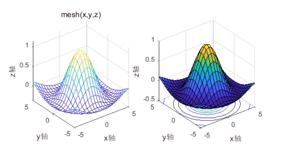 Matlab画图（清风建模学习笔记）_matlab网格图怎么画-CSDN博客