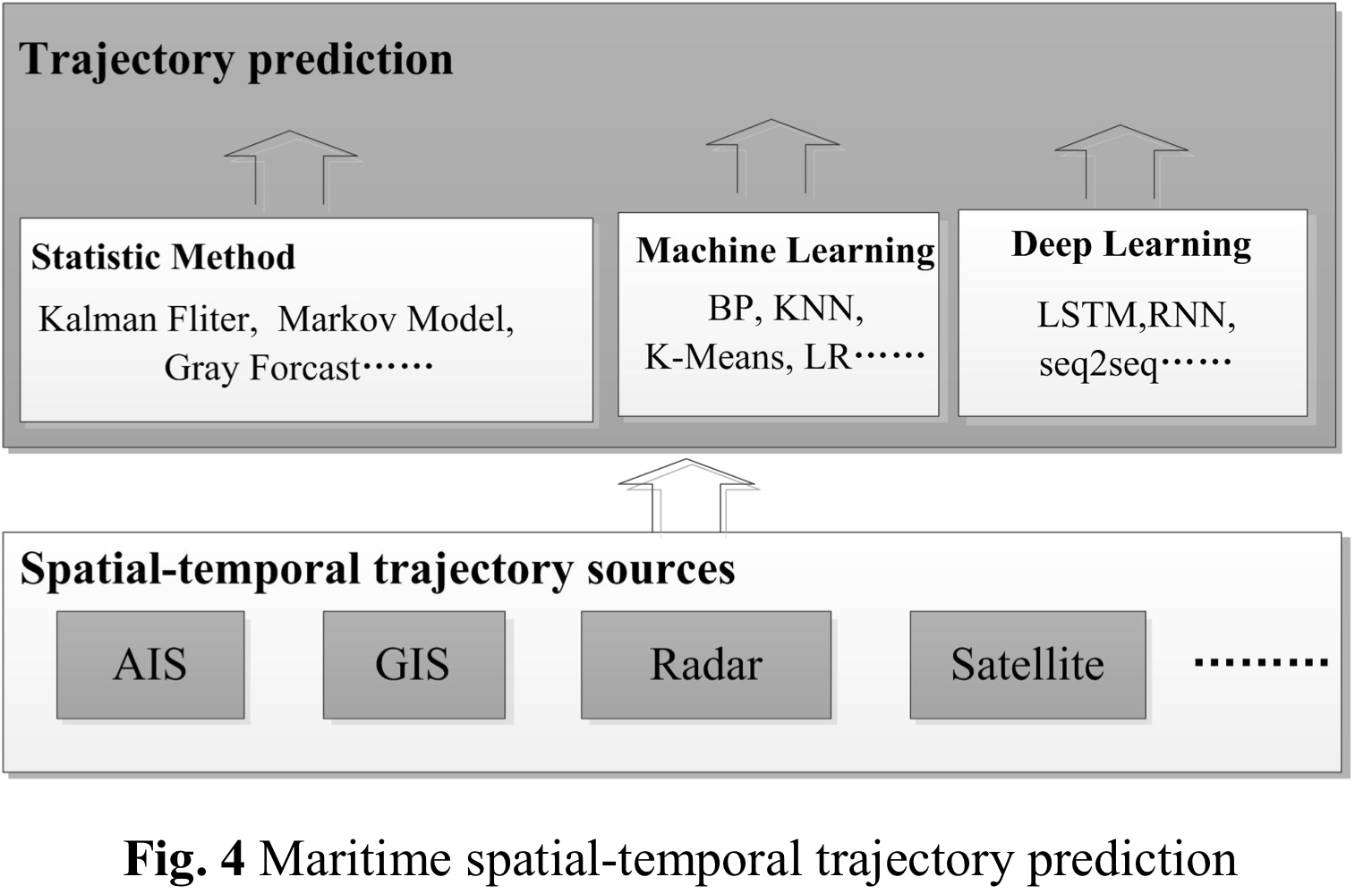 An Overview:Maritime Spatial-Temporal Trajectory Mining 论文阅读笔记-CSDN博客