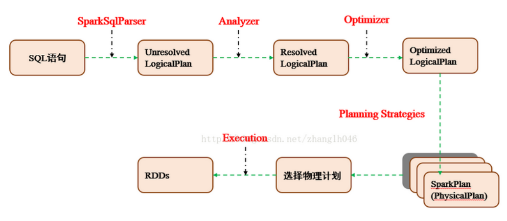Spark SQL的运⾏架构及原理_spark sql架构图-CSDN博客