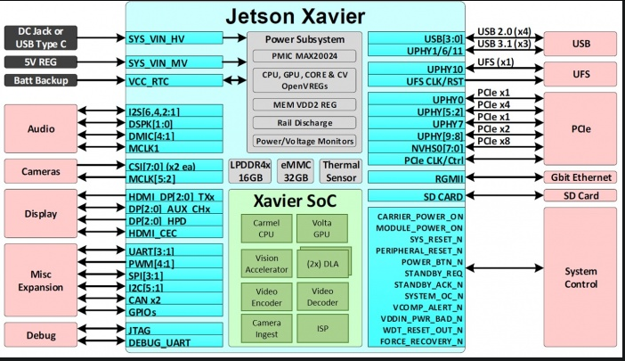 世界上最强大的SoC——NVIDIA Xavier学习笔记_m3295nl手册-CSDN博客