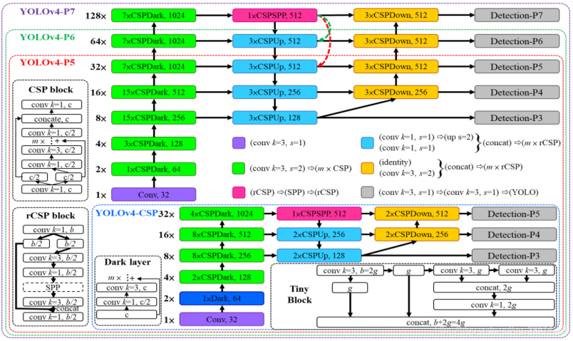 Scaled-YOLOv4 简单学习笔记_cspblock-CSDN博客
