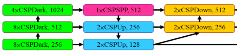 Scaled-YOLOv4 简单学习笔记_cspblock-CSDN博客