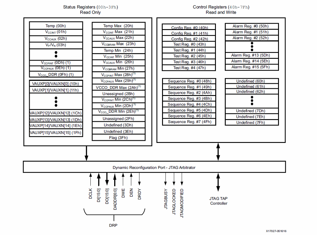 xilinx 12bit xadc调试_vivado xadc-CSDN博客