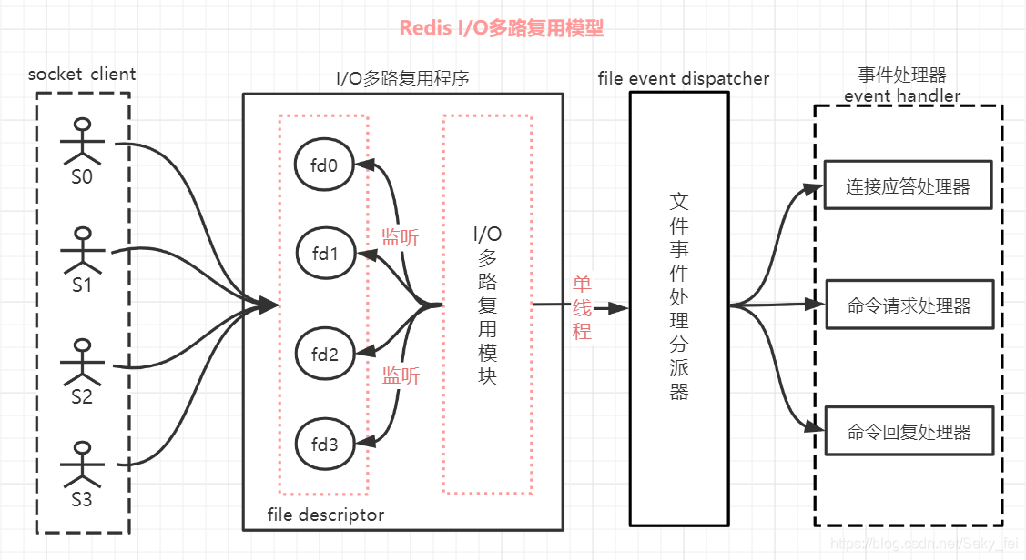 Redis之io多路复用模型实现原理redis中的多路复用模型 Csdn博客