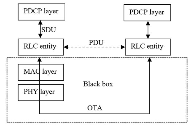 5G NR RLC：RLC架构和RLC entity_rlc为上层pdcp提供服务-CSDN博客