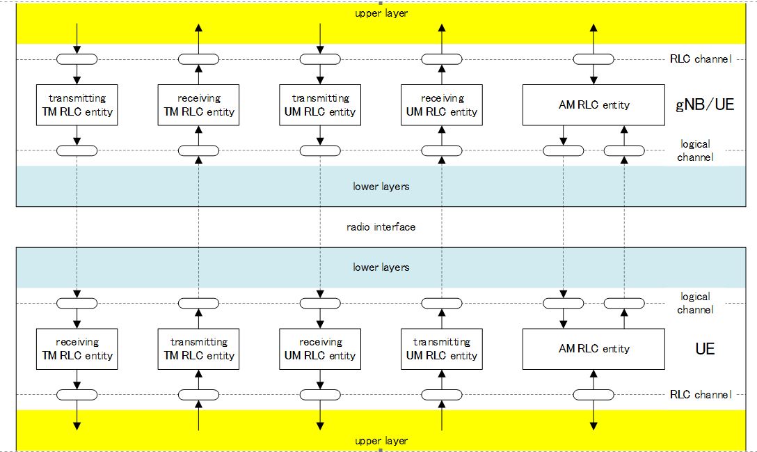 5G NR RLC：RLC架构和RLC entity_rlc为上层pdcp提供服务-CSDN博客
