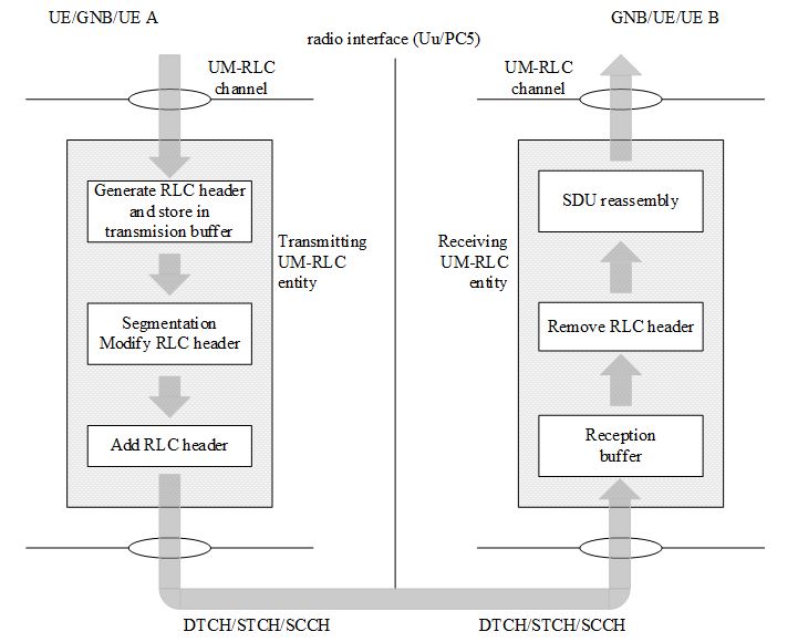 5G NR RLC：RLC架构和RLC entity_rlc为上层pdcp提供服务-CSDN博客