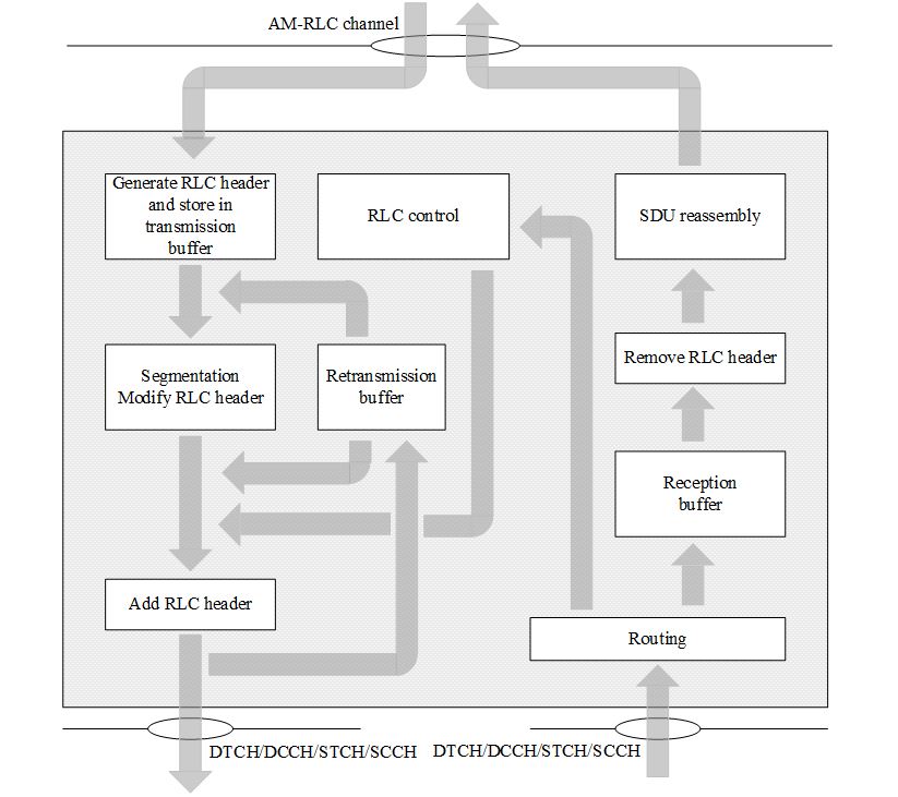 5G NR RLC：RLC架构和RLC entity_rlc为上层pdcp提供服务-CSDN博客
