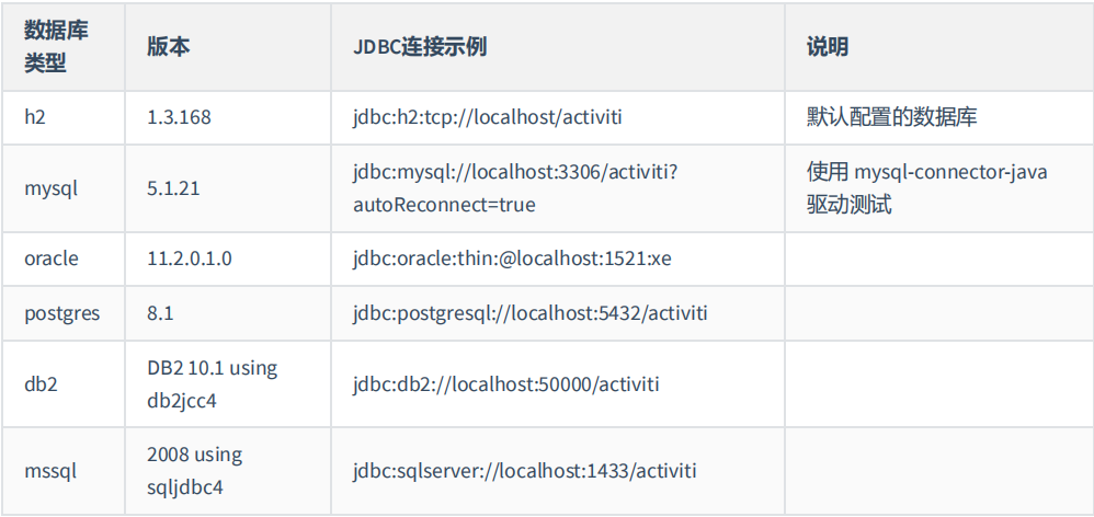 Activiti7工作流入门和基本使用-环境搭建及数据库表_activit7 数据库表sql-CSDN博客