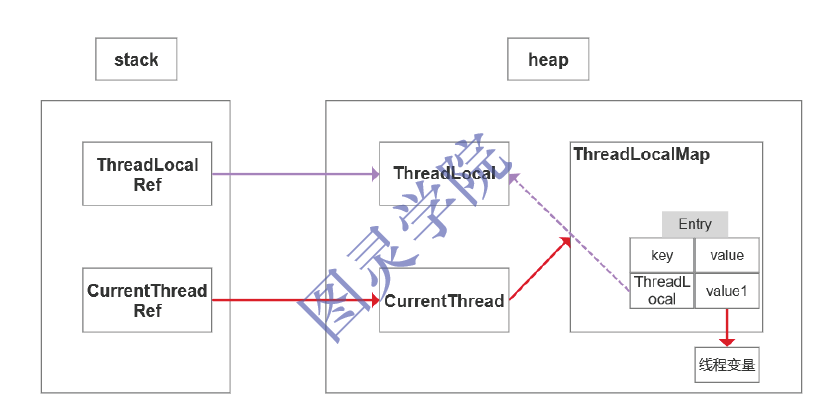 ThreadLocal底层实现原理_threadlocal底层原理-CSDN博客