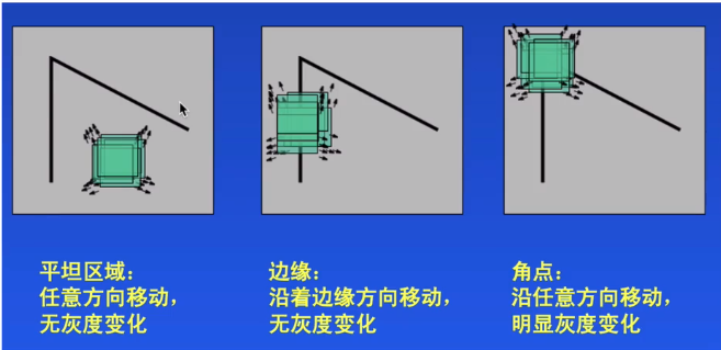 OpenCV（21）角点检测1 -- Harris(基础)和Shi-Tomas(优化，佳)_corners = np.int0(corners)-CSDN博客