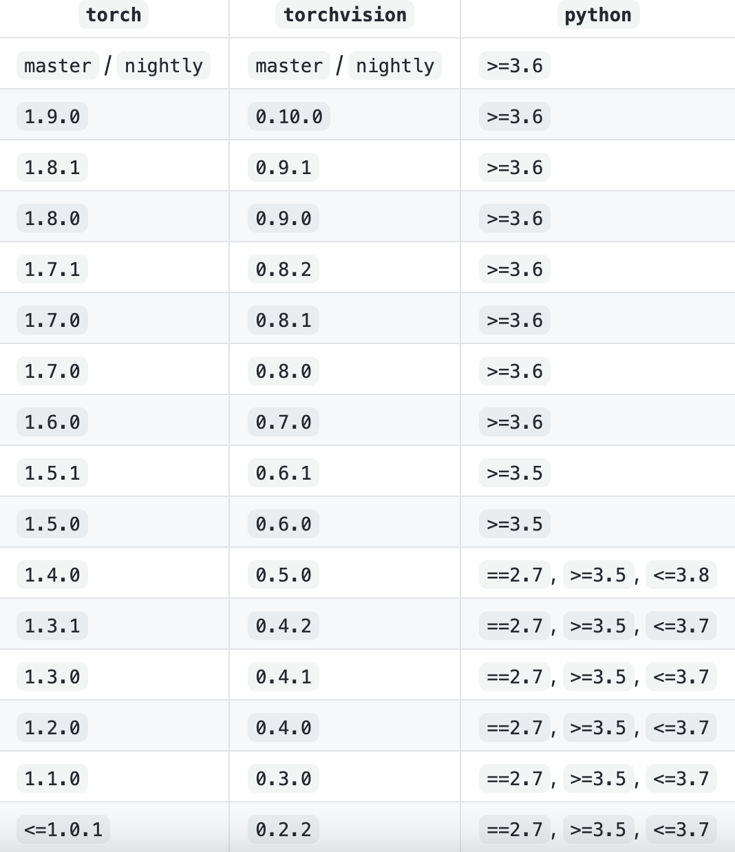 【仙女踩坑实录】python36 Anaconda安装pytorchpythontorchvisioncudatoolkit以及版本对应torch与conda对应 Csdn博客