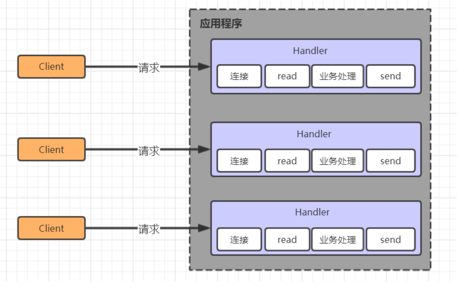 Io线程模型知识 Csdn博客 