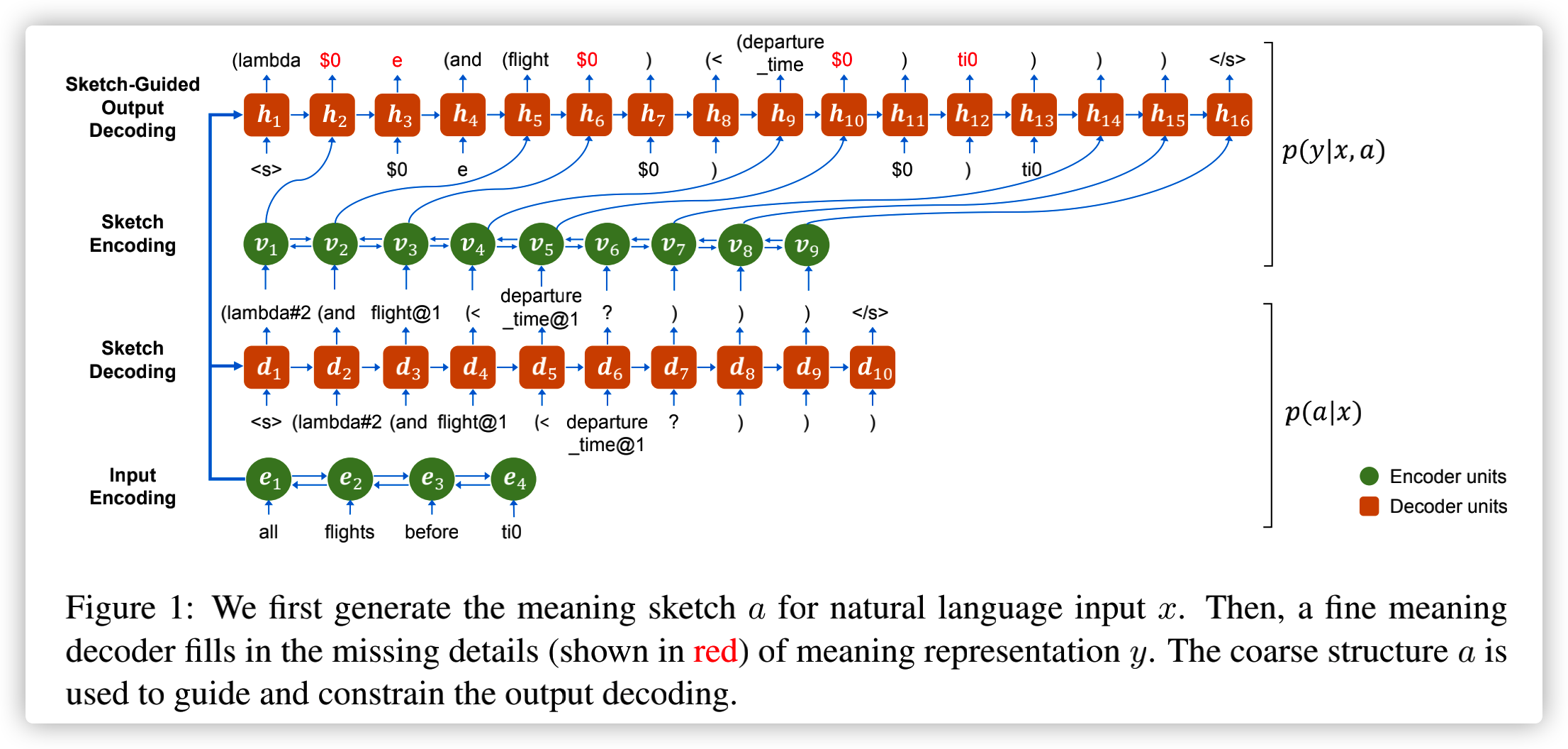 Text2SQL论文-08：Coarse-to-Fine Decoding for Neural Semantic Parsing-CSDN博客