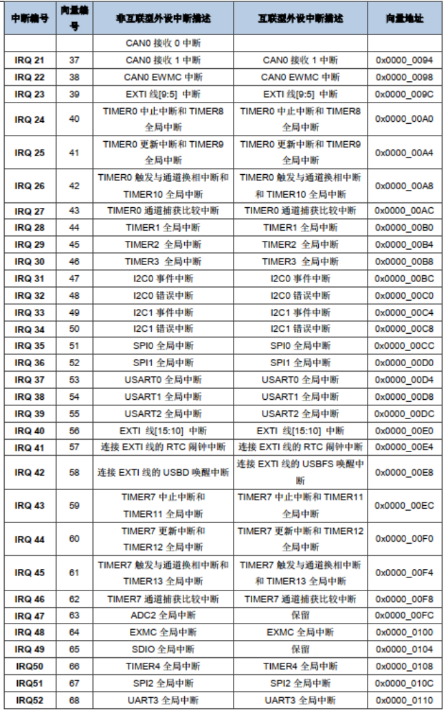 GD32F303课程【3】中断控制器和外部中断_nvic irq enable-CSDN博客