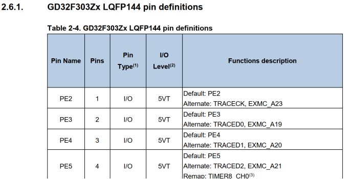 GD32F303课程【4】串口开发_gd32f303r-start有几个串口-CSDN博客