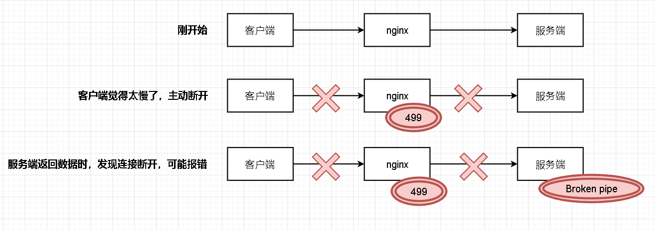 Nginx实战：故障处理_499错误原因及解决_nginx 499-CSDN博客