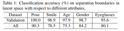 [CVPR-20: InterFaceGAN] Interpreting the Latent Space of GANs for Semantic Face Editing-CSDN博客