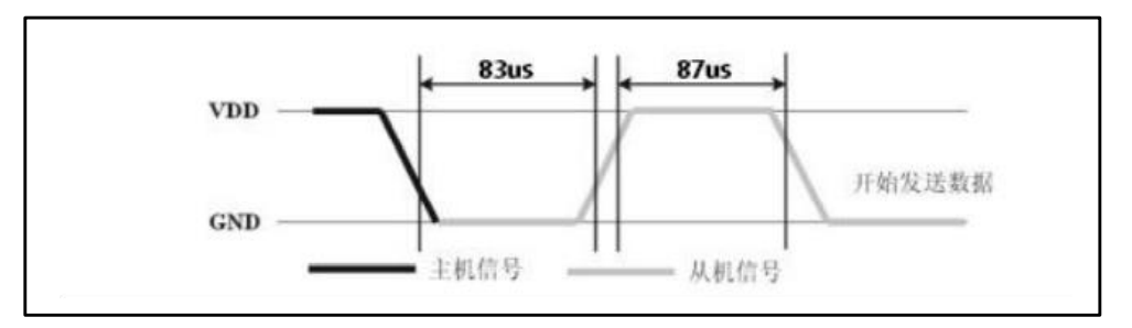 基于FPGA的DHT11数字温湿度传感器测试_fpga dht11-CSDN博客