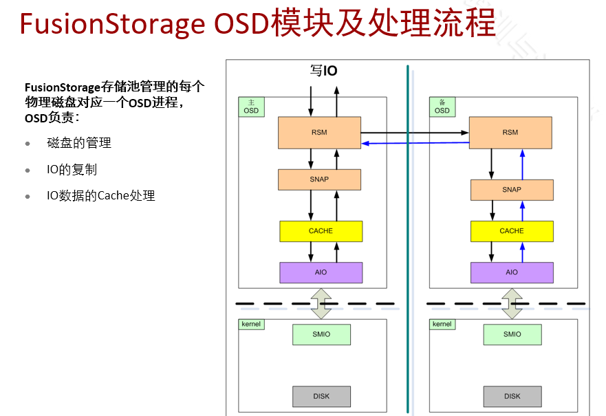 FusionStorage原理及组件_dht环原理-CSDN博客