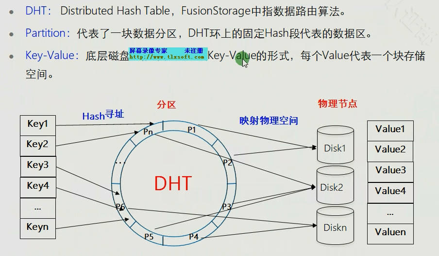 FusionStorage原理及组件_fusionstorage组件-CSDN博客