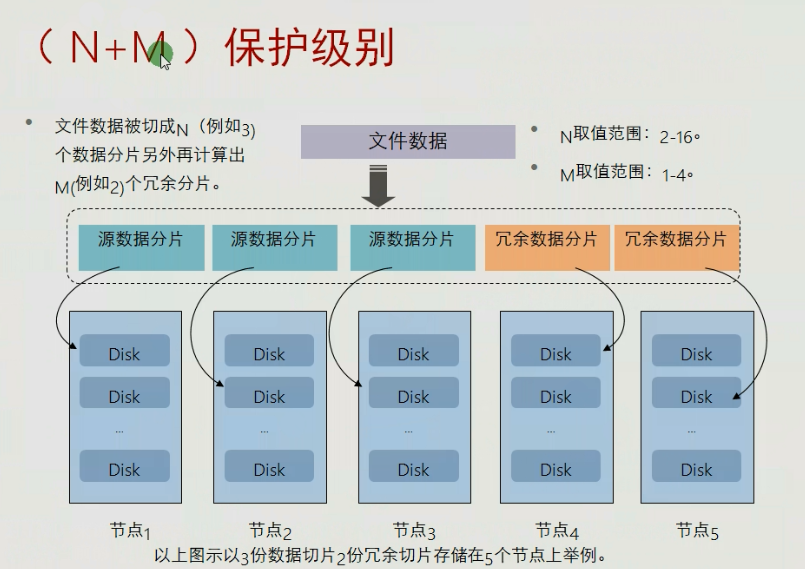 FusionStorage原理及组件_dht环原理-CSDN博客