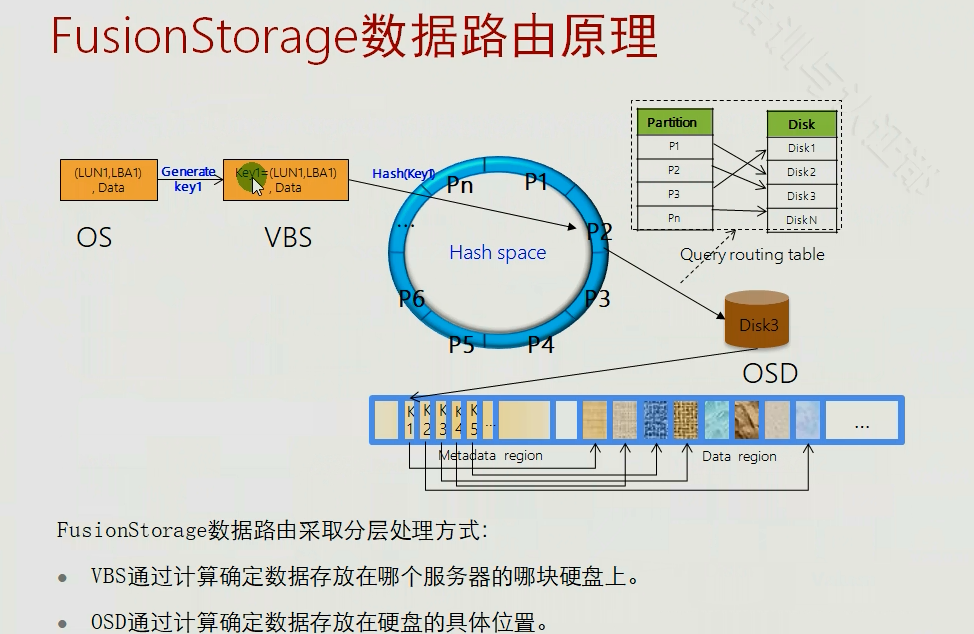 FusionStorage原理及组件_dht环原理-CSDN博客