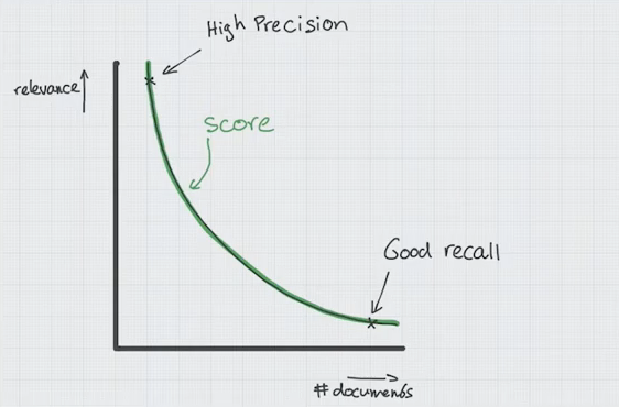 Elasticsearch：理解搜索中的 precision 及 recall_precision和recall定义-CSDN博客
