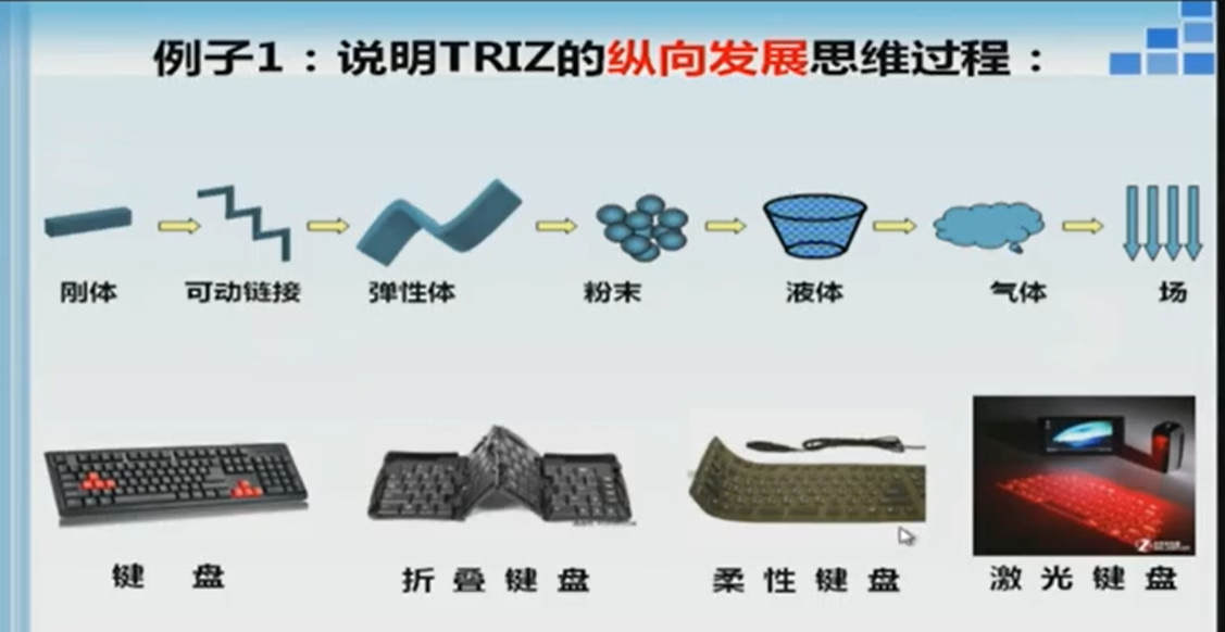 创新方法（TRIZ）理论及应用（一）_triz理论及应用-CSDN博客