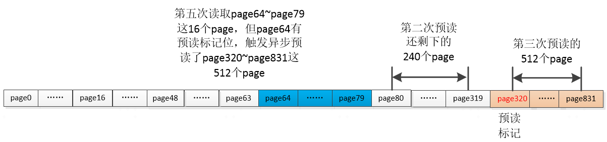 page cache之文件预读readahead内核源码详解_pagecache active file-CSDN博客