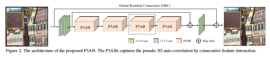 CVPR2021论文解读--图像去噪:Pseudo 3D Auto-Correlation Network for Real Image Denoising_2021年cvpr降噪-CSDN博客