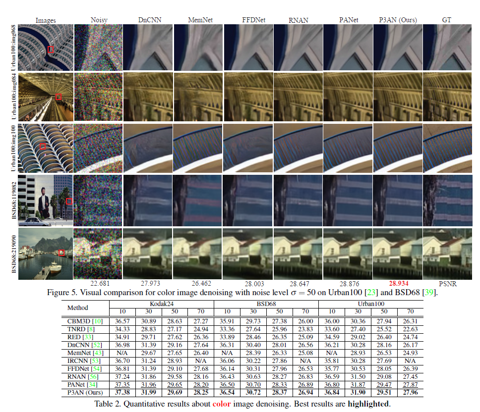 CVPR2021论文解读--图像去噪:Pseudo 3D Auto-Correlation Network for Real Image Denoising_2021年cvpr降噪-CSDN博客