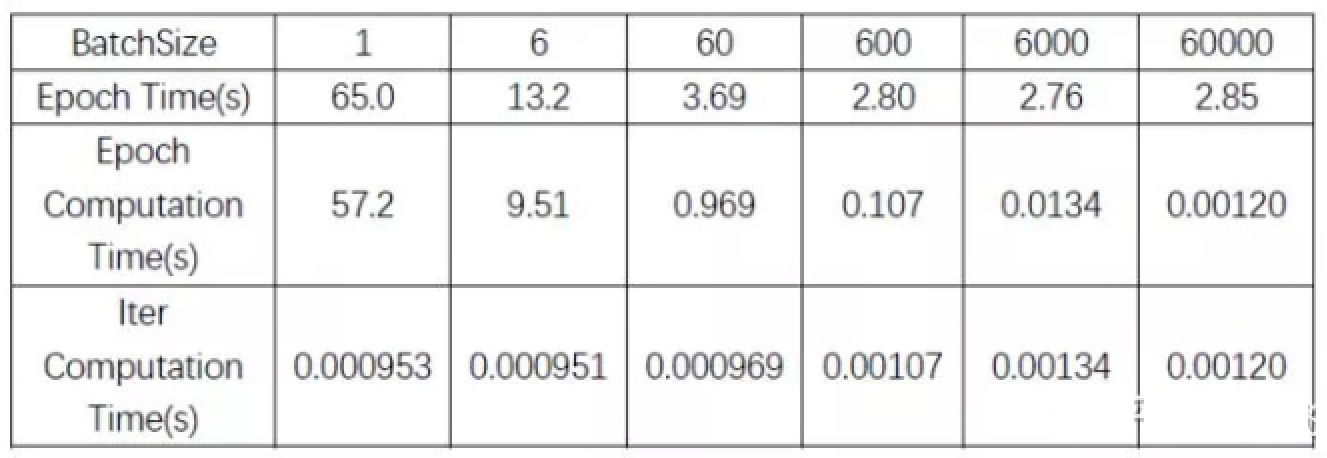 batchsize大小对模型训练的影响_batch size太小 模型无法收敛-CSDN博客
