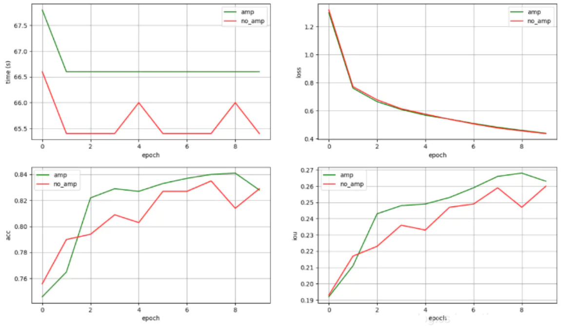 Pytorch混合精度(FP16&FP32)(AMP自动混合精度)/半精度 训练(一) —— 原理(torch.half)-CSDN博客