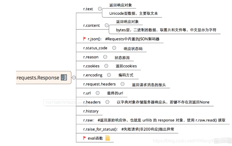 Python系列 19 :爬虫 Urllibrequesturlopen和urllibrequestget的使用区别urllibrequesturlopen
