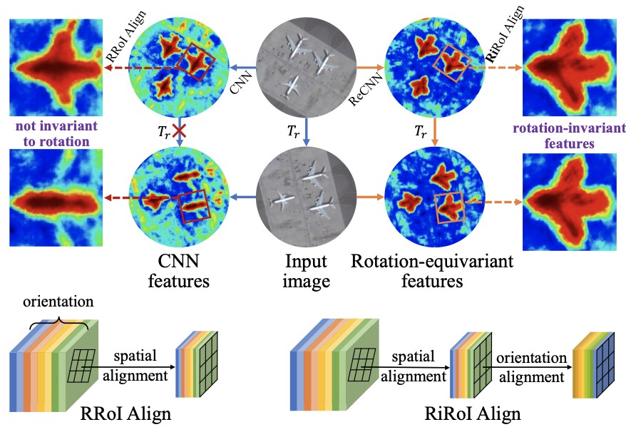 深入研读“ReDet: A Rotation-equivariant Detector for Aerial Object Detection”学习笔记-CSDN博客
