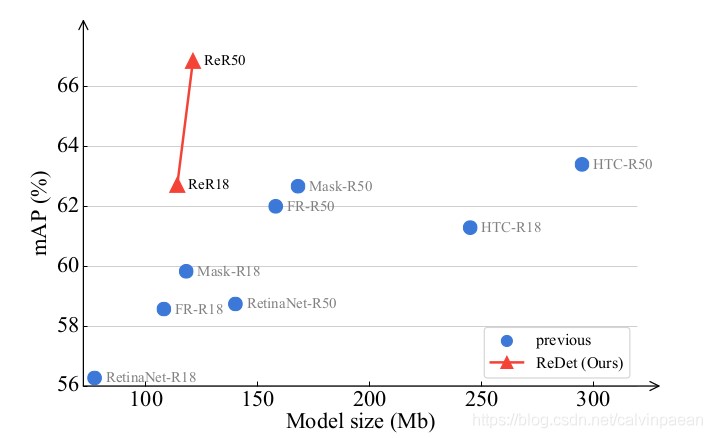 深入研读“ReDet: A Rotation-equivariant Detector for Aerial Object Detection”学习笔记-CSDN博客
