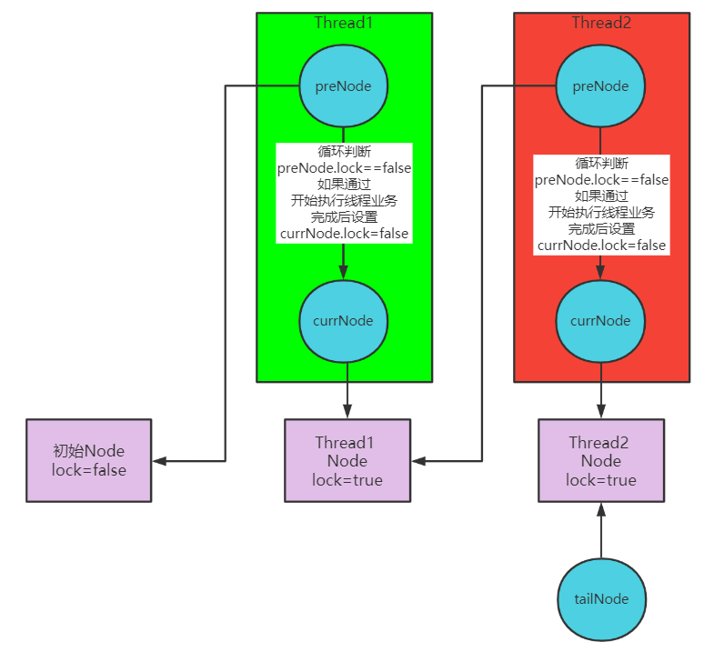 CHLLock的原理_clh锁是公平锁吗-CSDN博客