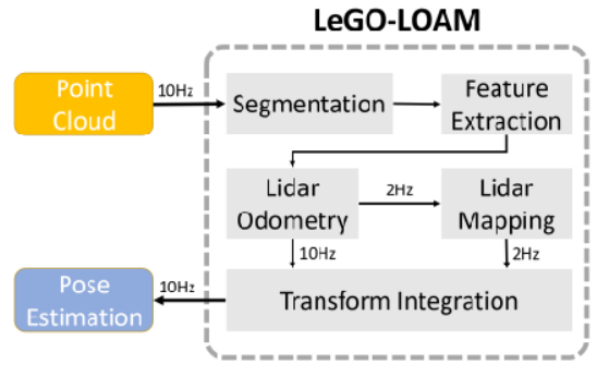 学习笔记之——激光雷达SLAM（LOAM系列的复现与学习）_复现slam构图与定位-CSDN博客