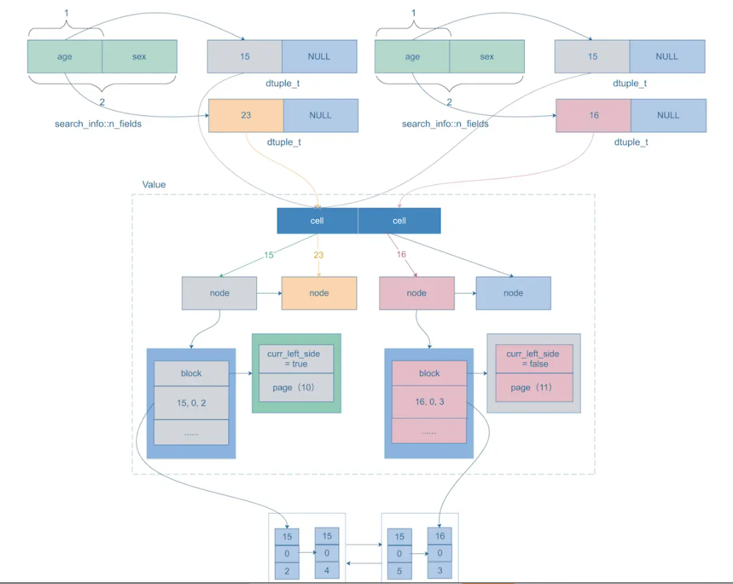 比B+Tree更快的查询结构！//MySQL、B+Tree、AHI、查询结构、Java、经验分享_比b+树查询效率更高的数据结构-CSDN博客