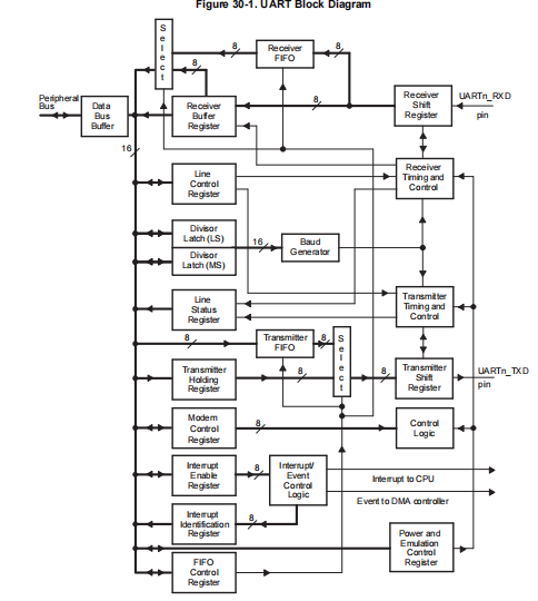 TMS320C6748学习之UART开发_c6748的串口发射函数-CSDN博客
