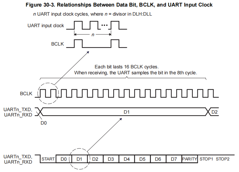 TMS320C6748学习之UART开发_c6748的串口发射函数-CSDN博客