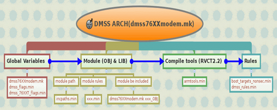 qualcomm amss 文件结构以及编译流程分析_amss android-CSDN博客